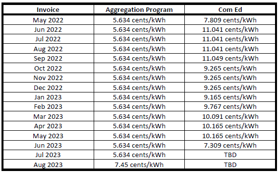 Lee County Municipal Aggregation Information | Woodhaven Lakes